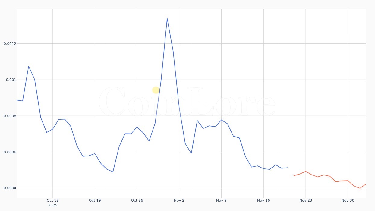 Shiba Saga short-term price prediction