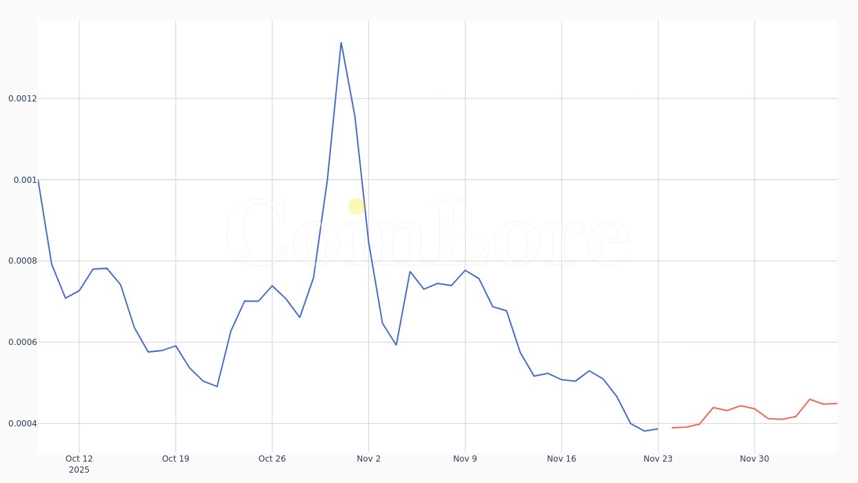 Shiba Saga short-term price prediction