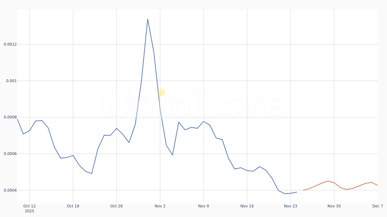 Shiba Saga short-term price prediction