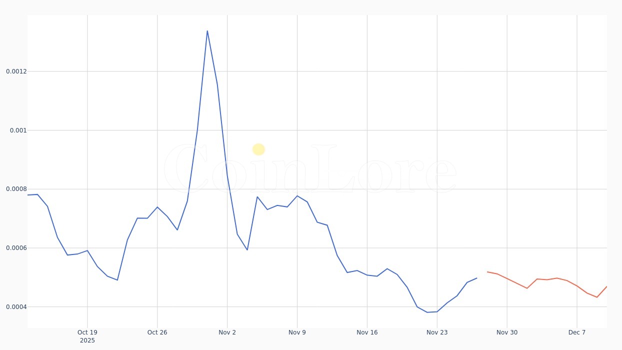 Shiba Saga short-term price prediction
