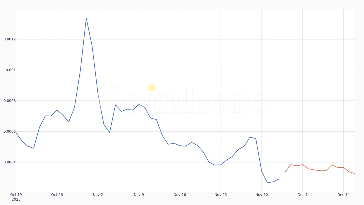 Shiba Saga short-term price prediction