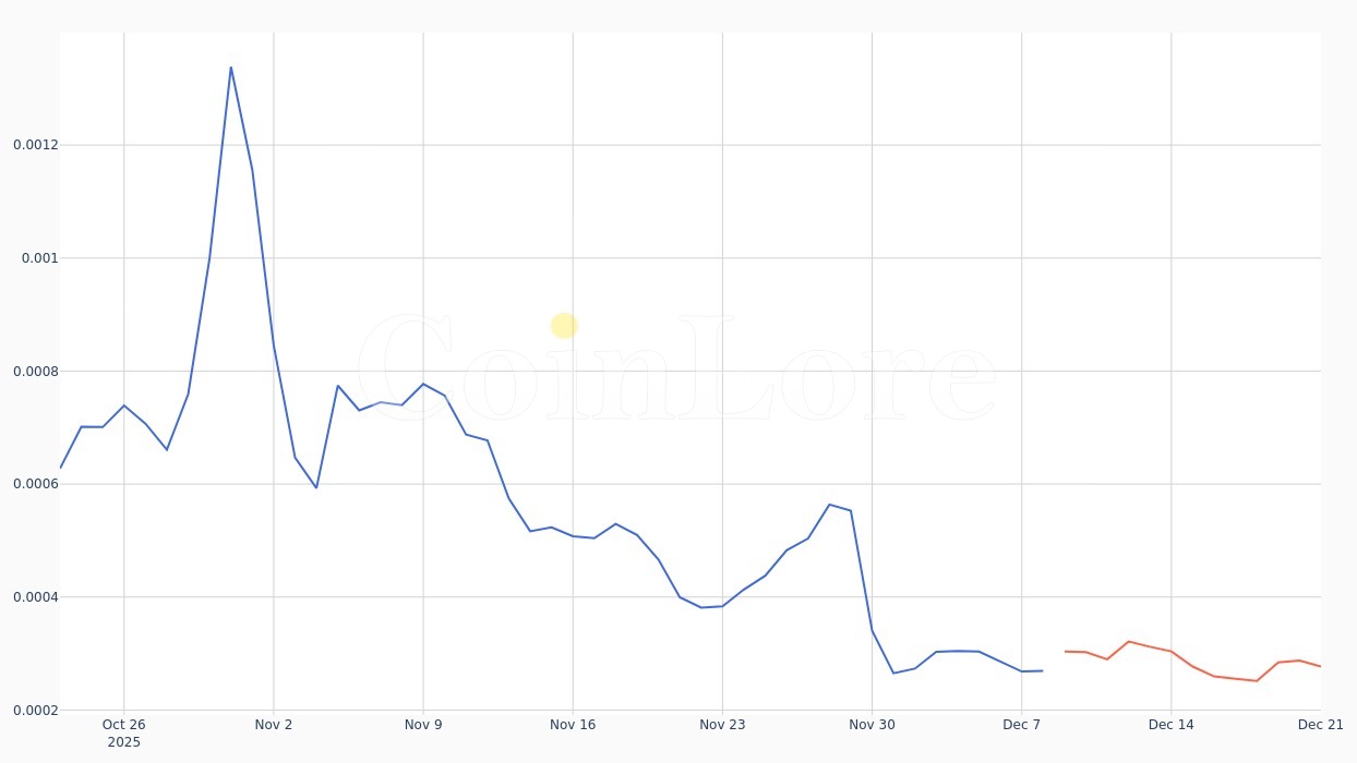 Shiba Saga short-term price prediction