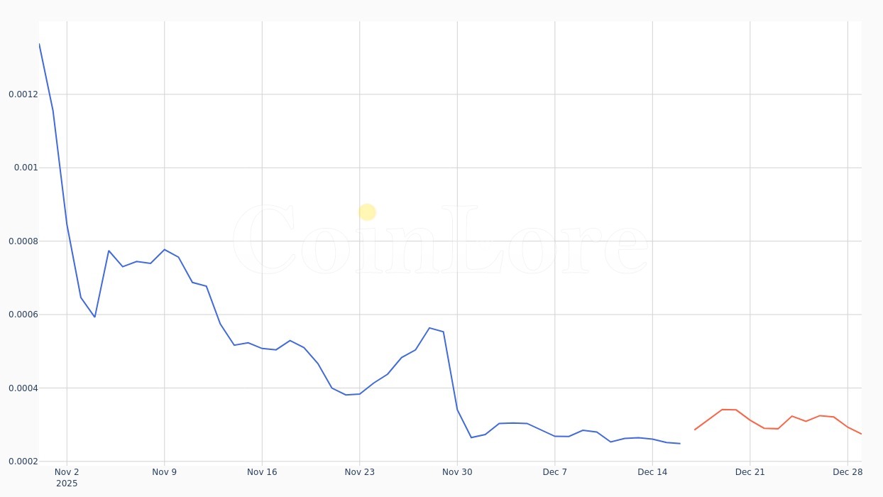 Shiba Saga краткосрочный прогноз курса