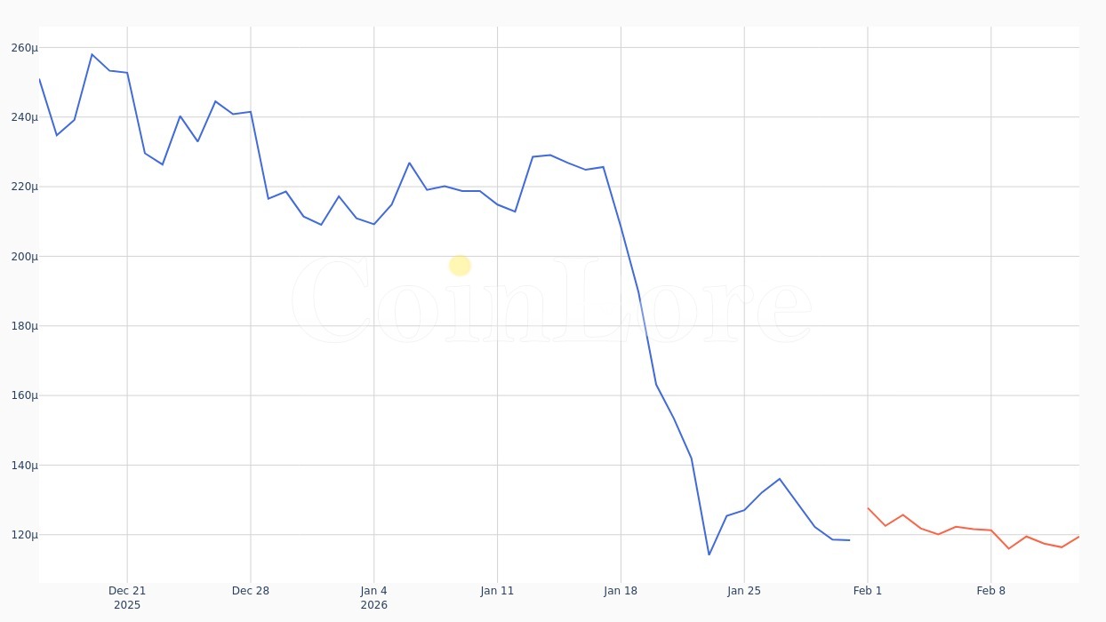 Shiba Saga краткосрочный прогноз курса
