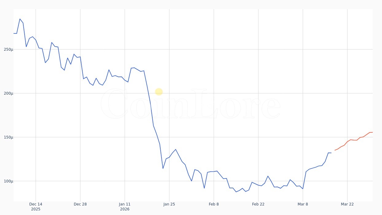 Shiba Saga краткосрочный прогноз курса