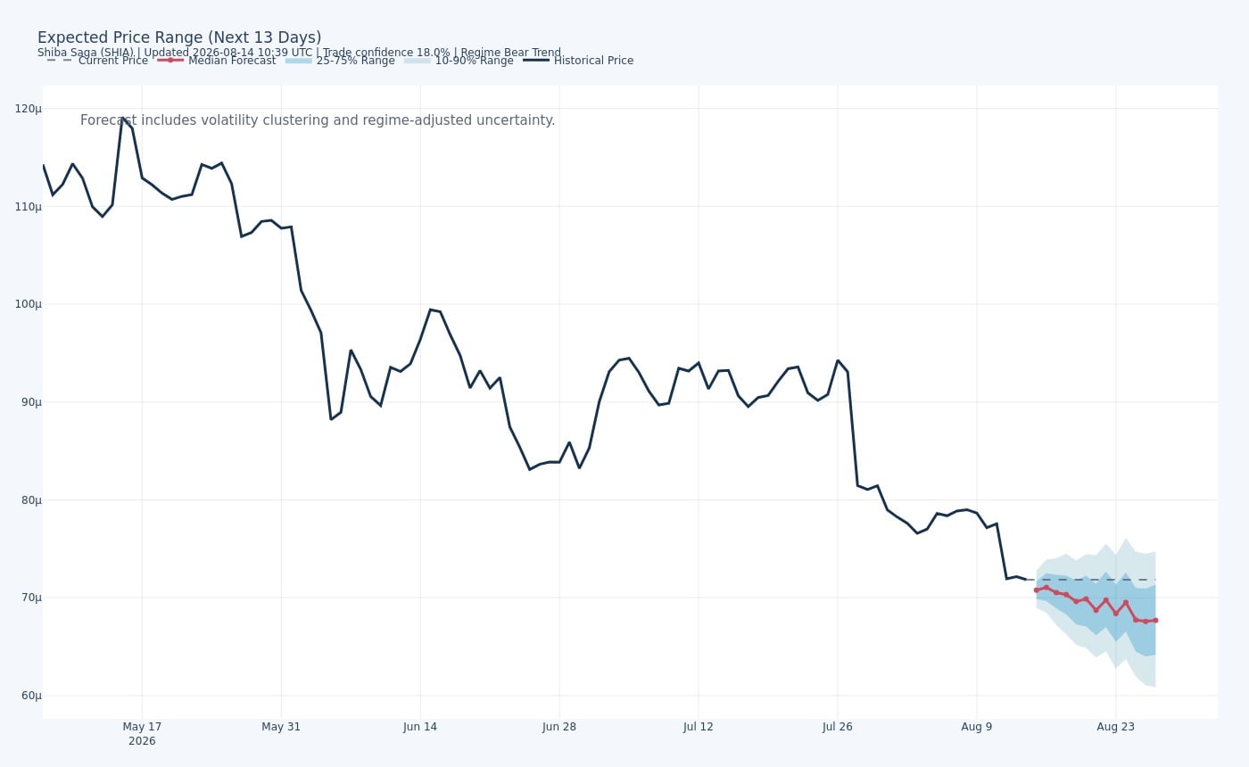 Shiba Saga price forecast next 13 days with confidence range and prediction bands