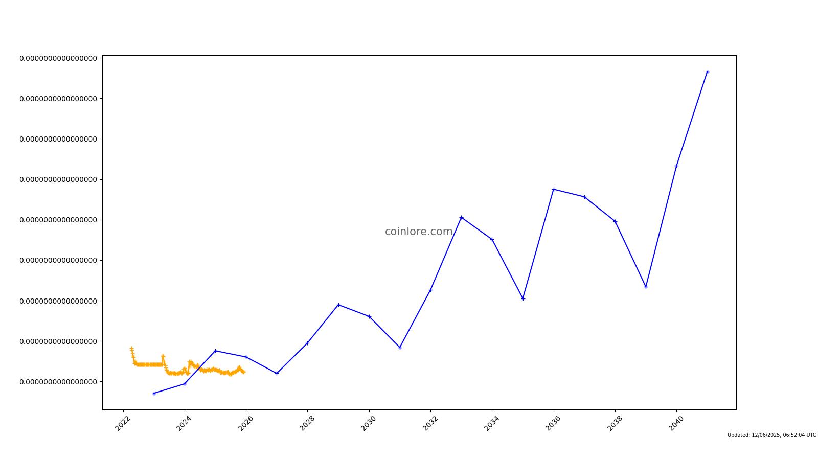 ShibaCorgi price prediction long-term