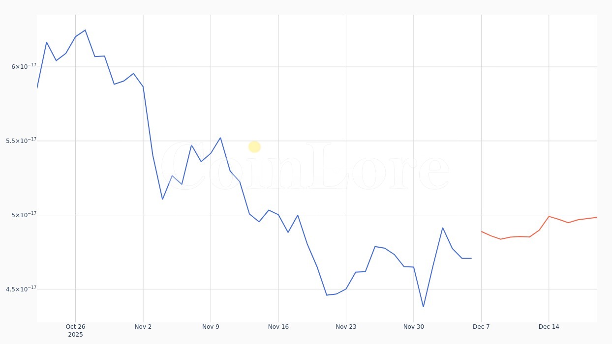 ShibaCorgi short-term price prediction