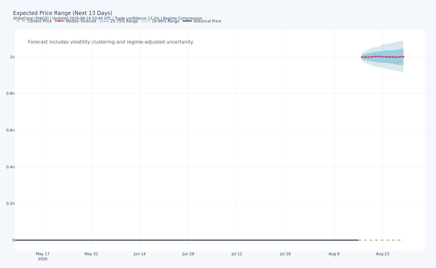ShibaCorgi price forecast next 13 days with confidence range and prediction bands