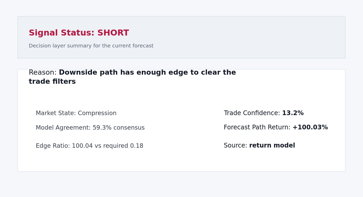 ShibaCorgi trading signal and forecast decision with confidence and market conditions