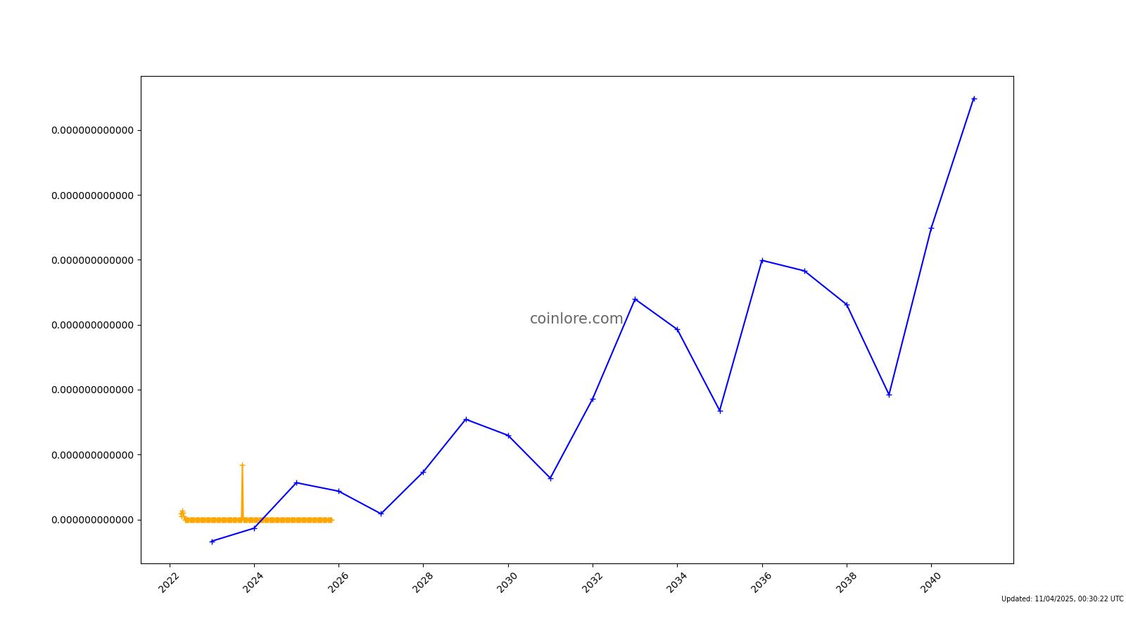 ShibaDoge price prediction long-term