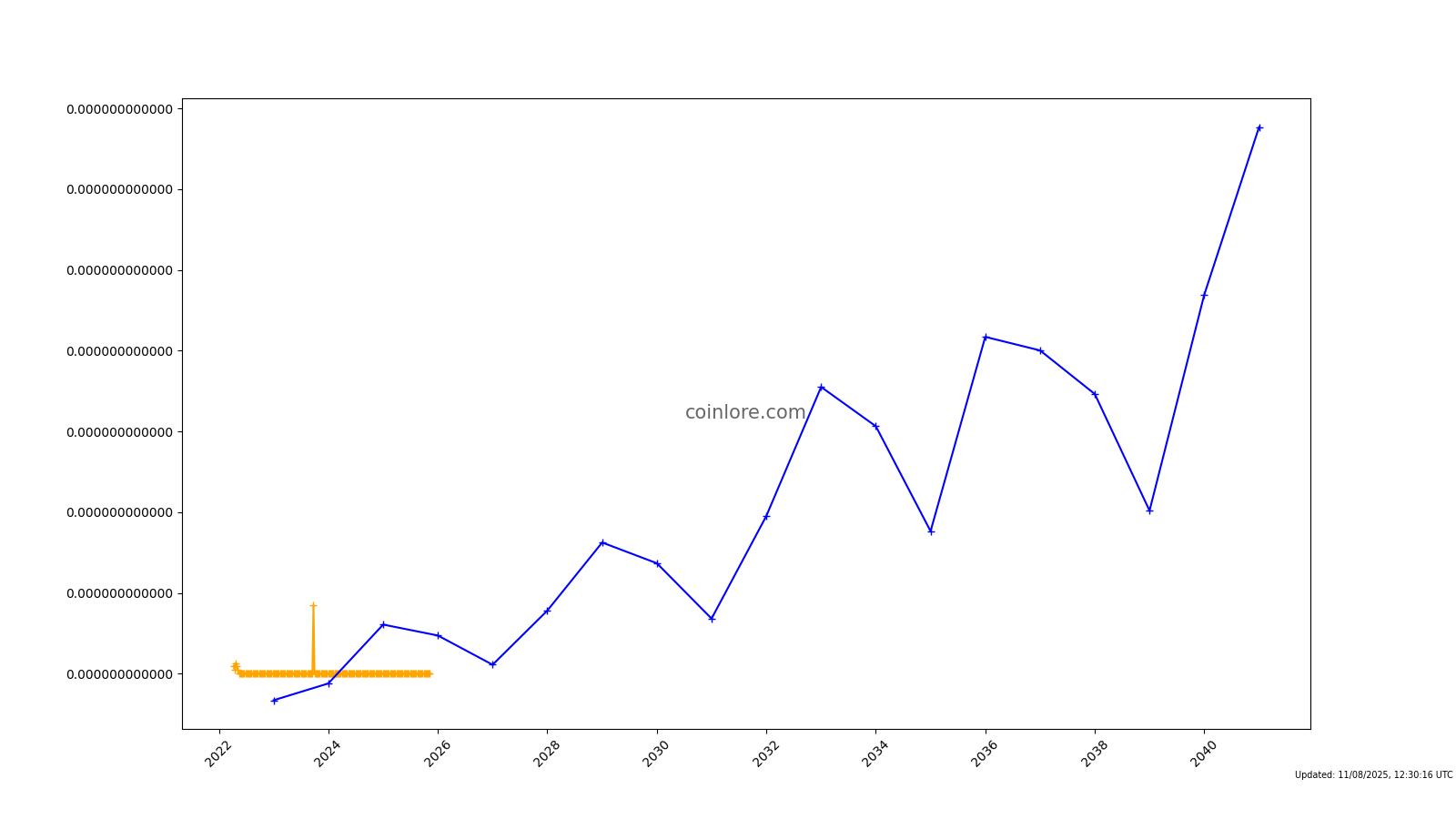 ShibaDoge price prediction long-term