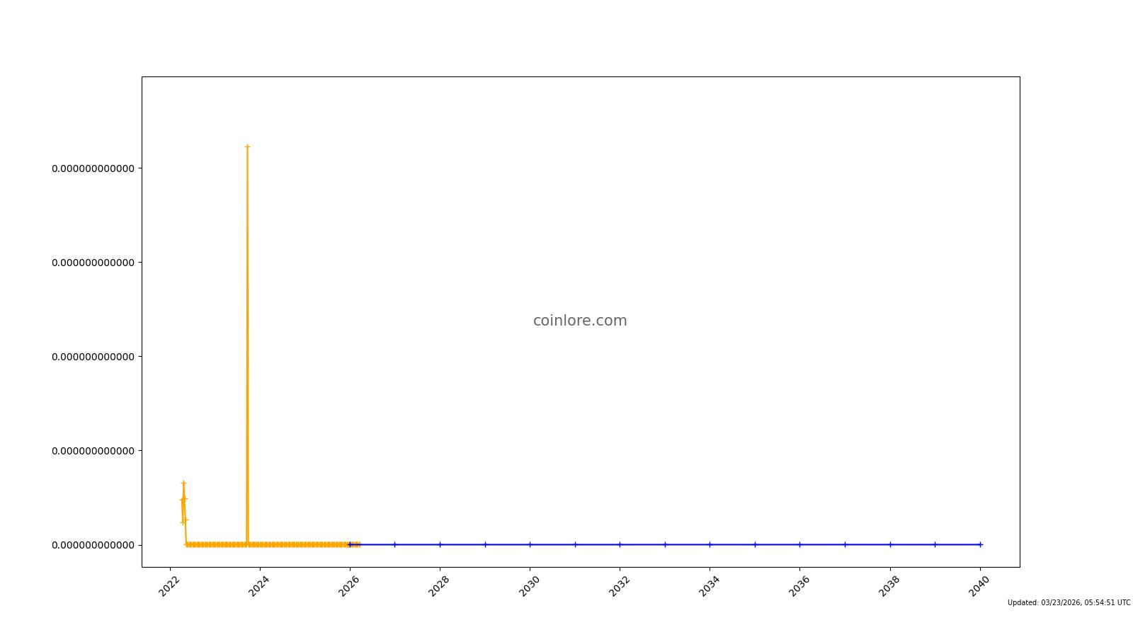 ShibaDoge долгосрочные прогноз курса
