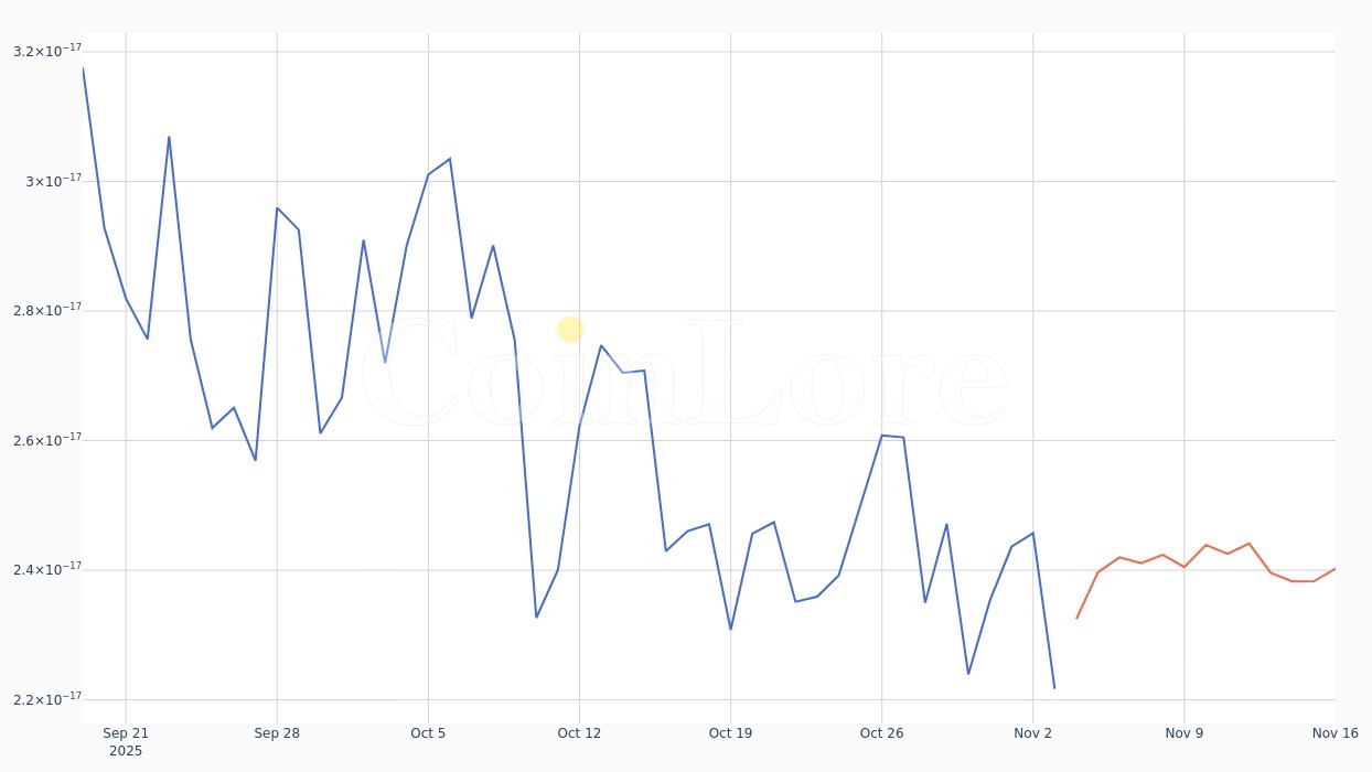 ShibaDoge краткосрочный прогноз курса