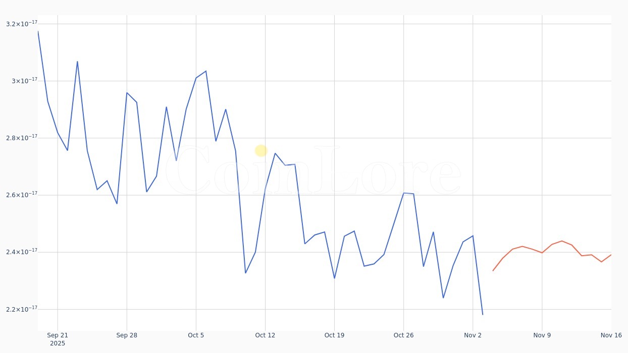 ShibaDoge short-term price prediction
