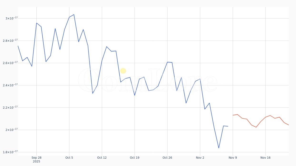 ShibaDoge short-term price prediction