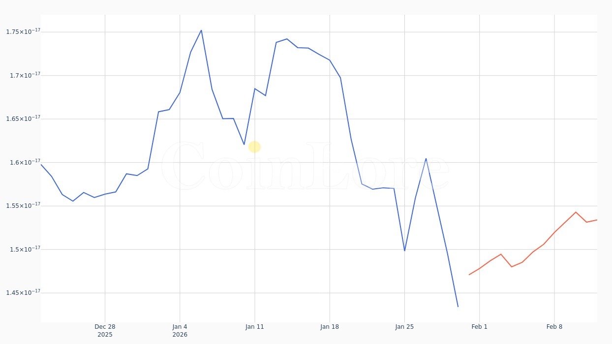 ShibaDoge краткосрочный прогноз курса