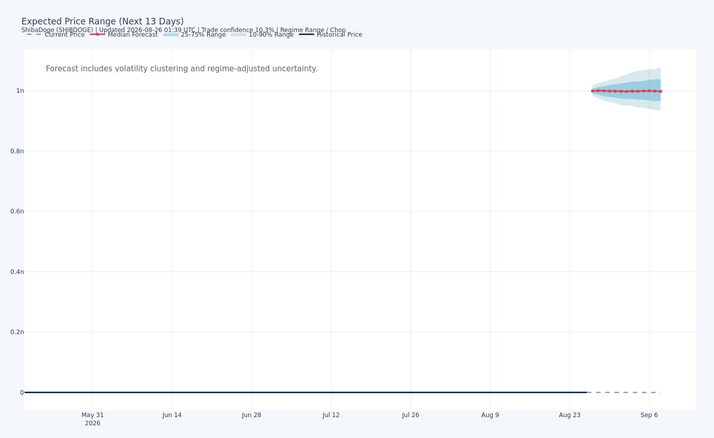 ShibaDoge price forecast next 13 days with confidence range and prediction bands