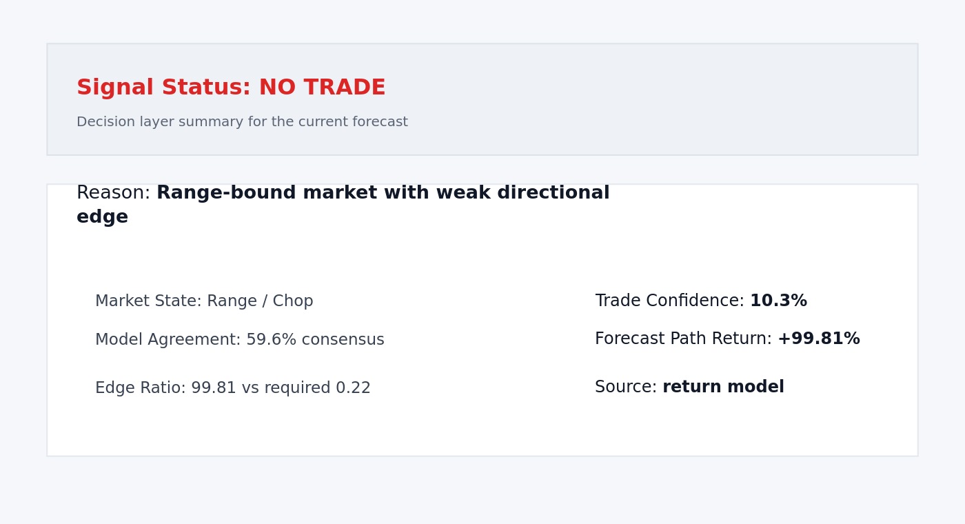 ShibaDoge trading signal and forecast decision with confidence and market conditions