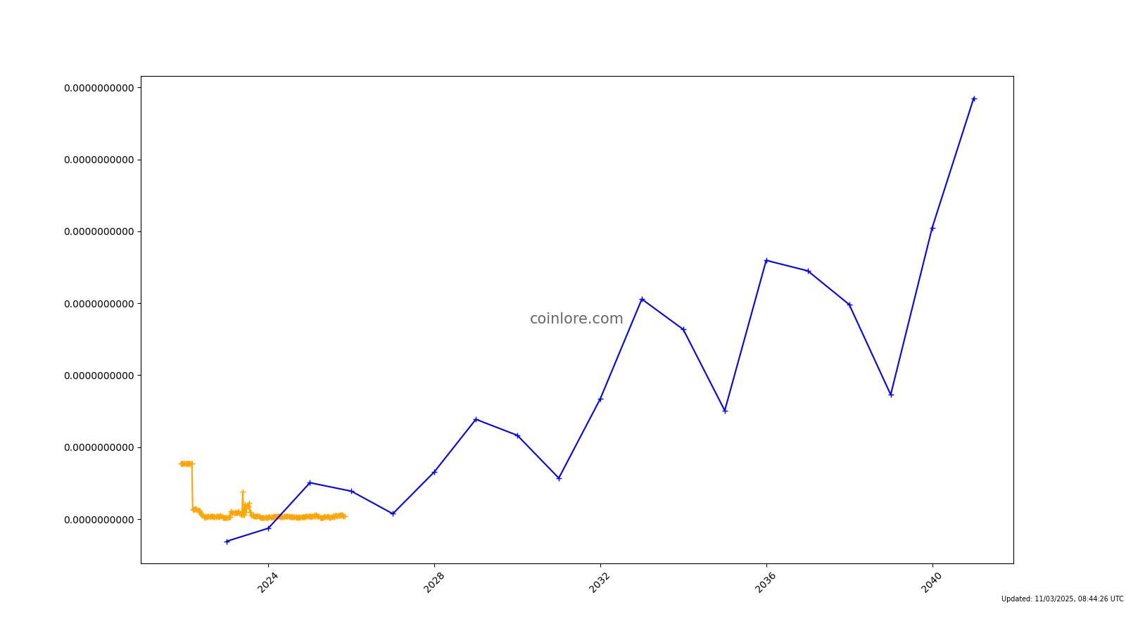 Shibaken Finance price prediction long-term