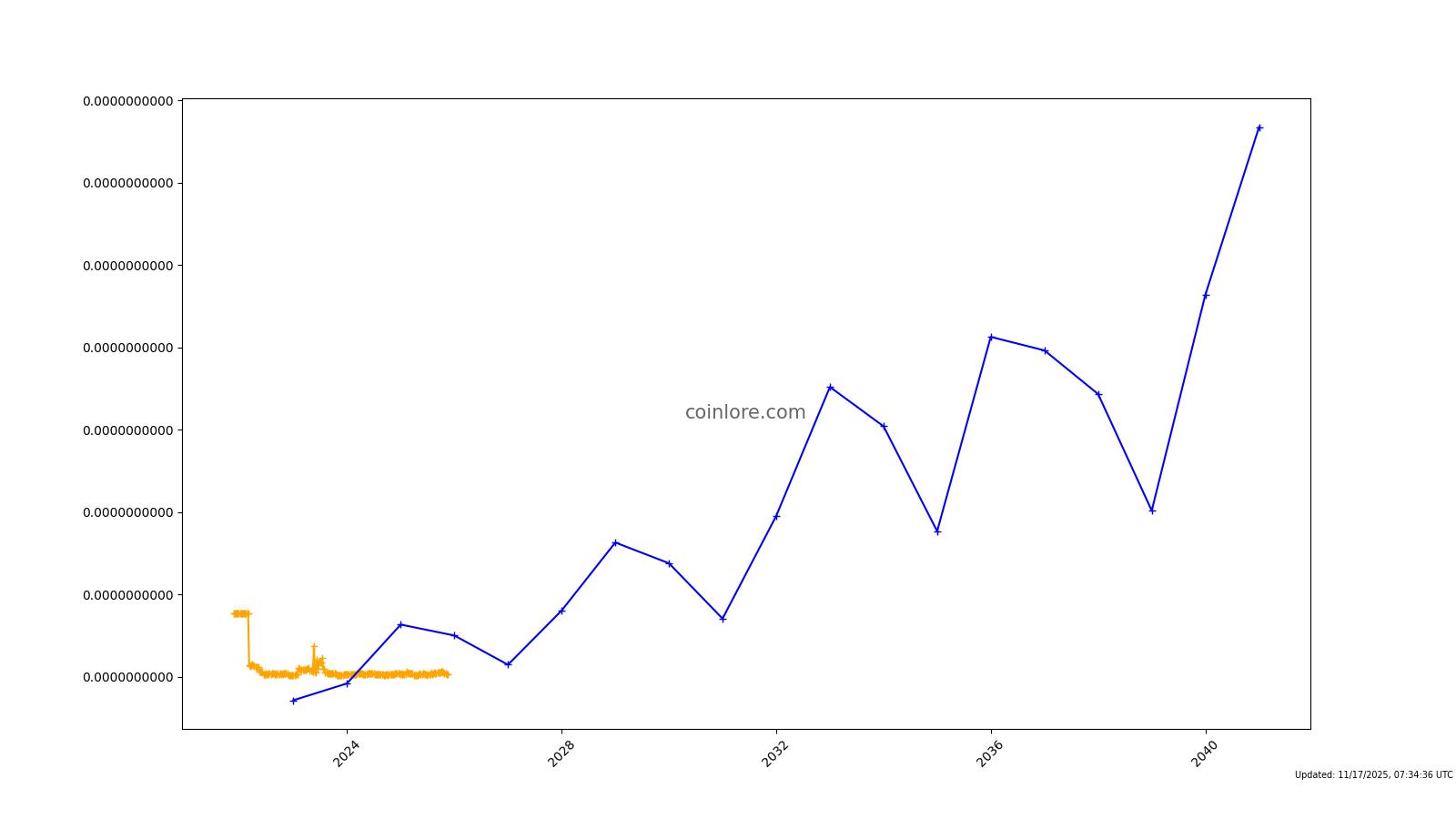 Shibaken Finance price prediction long-term