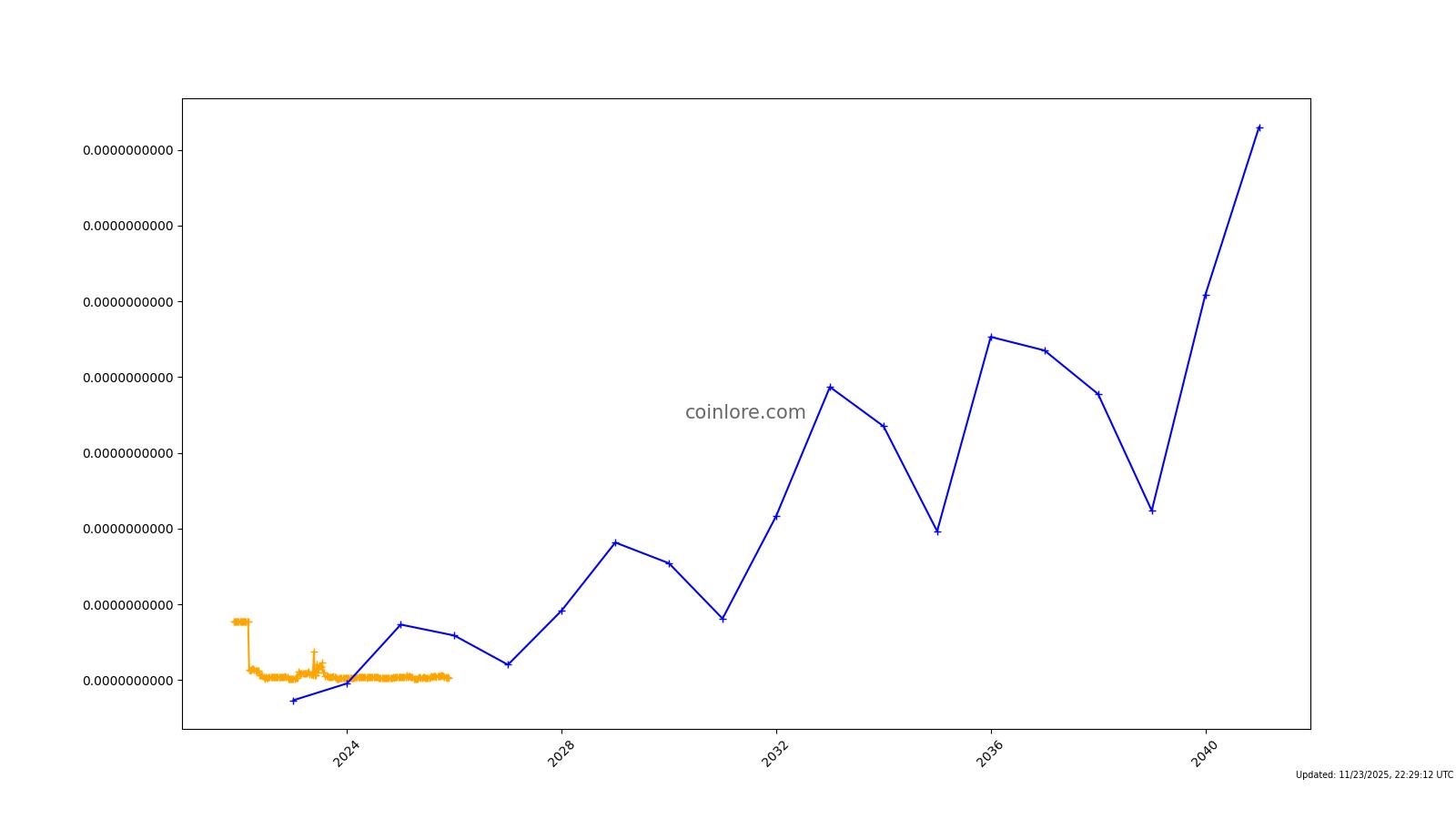 Shibaken Finance price prediction long-term