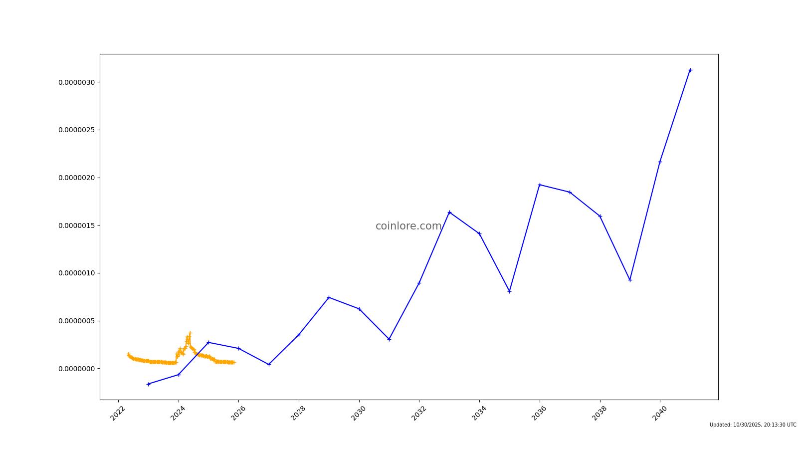 Shibana price prediction long-term