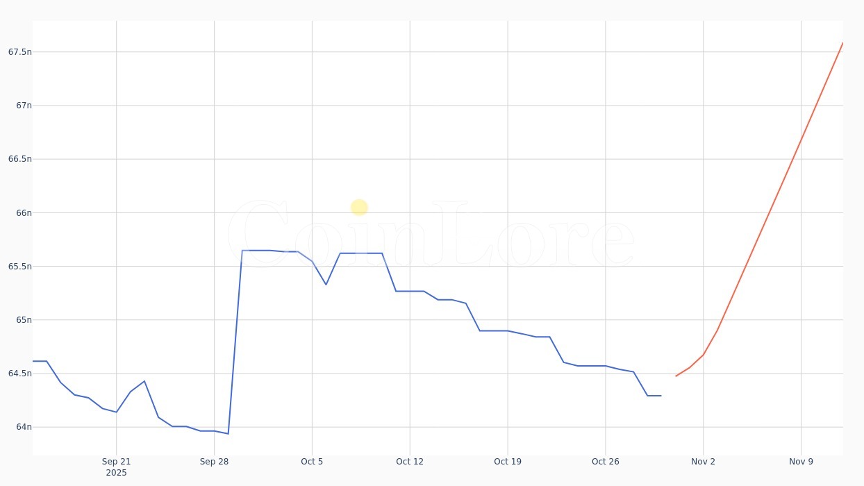 Shibana short-term price prediction