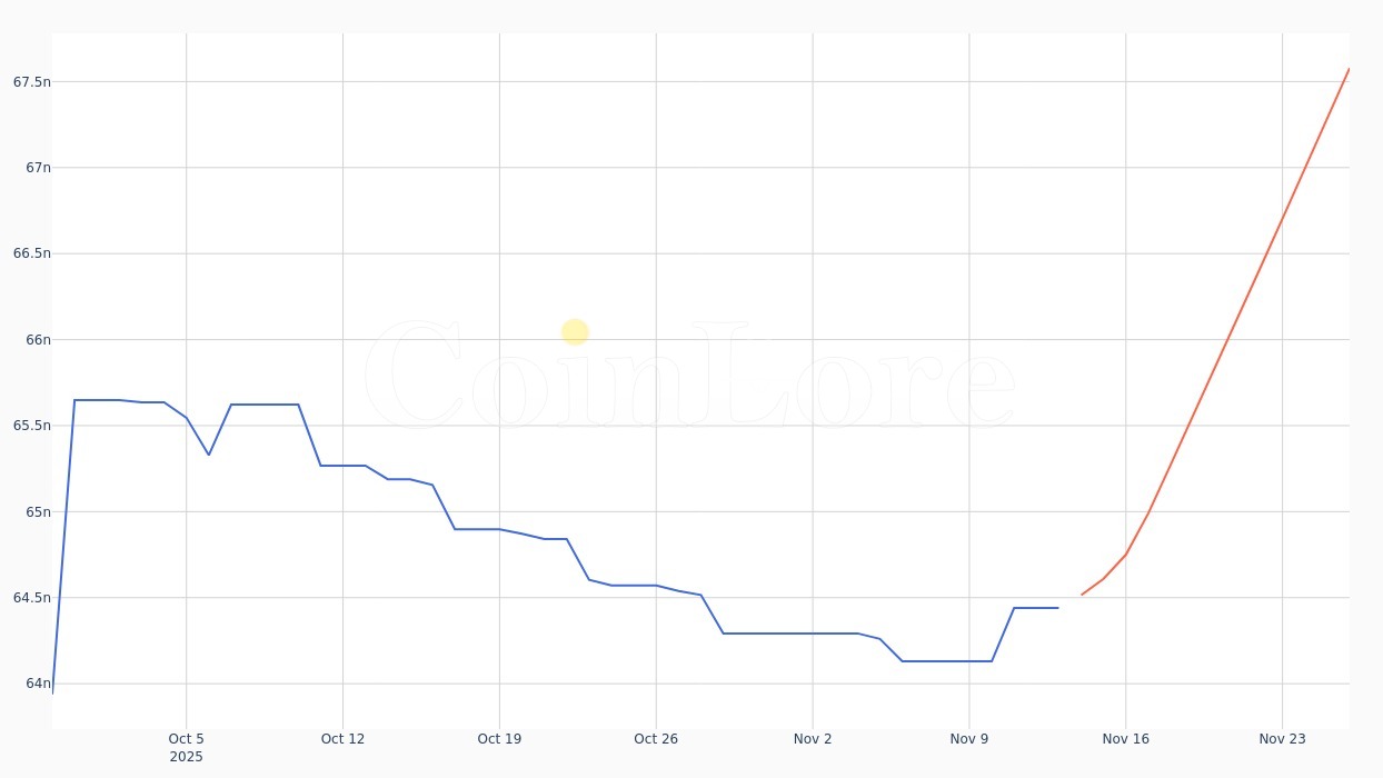 Shibana short-term price prediction