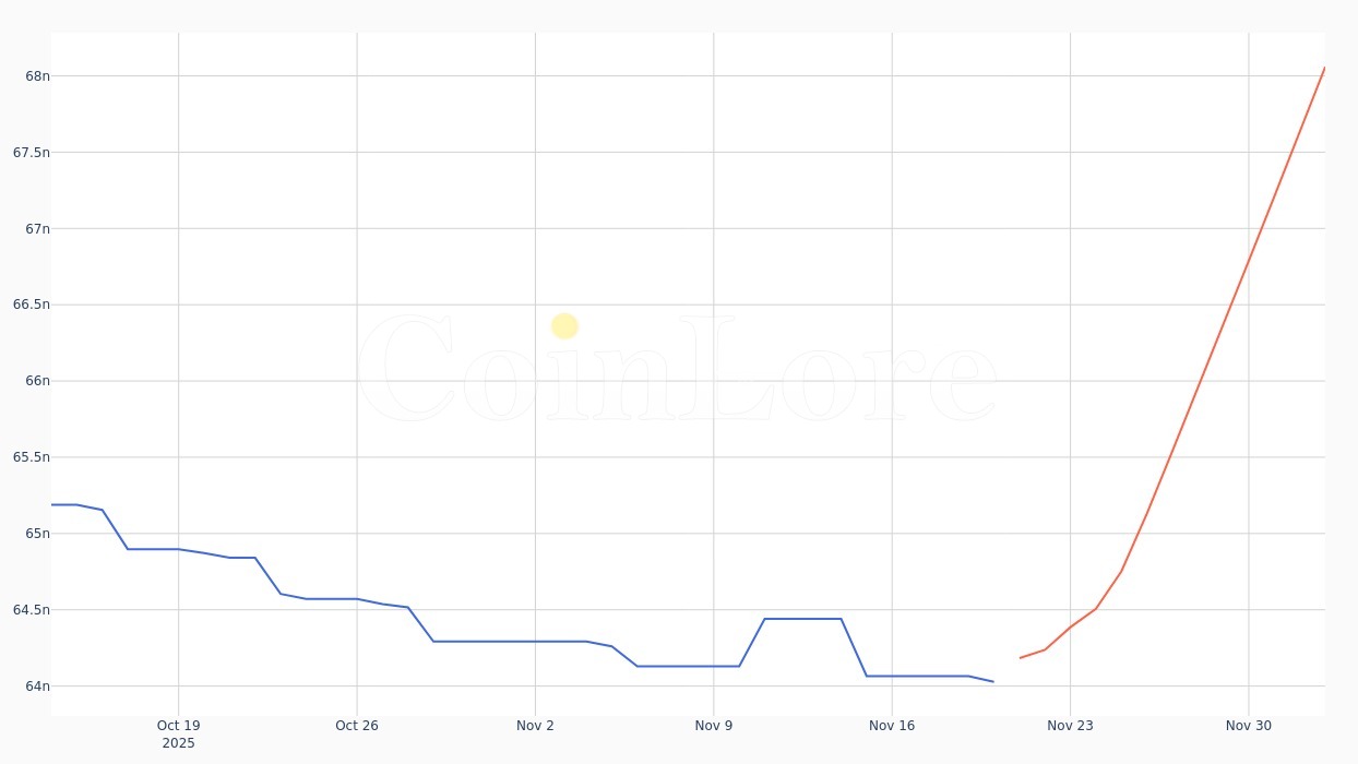 Shibana short-term price prediction
