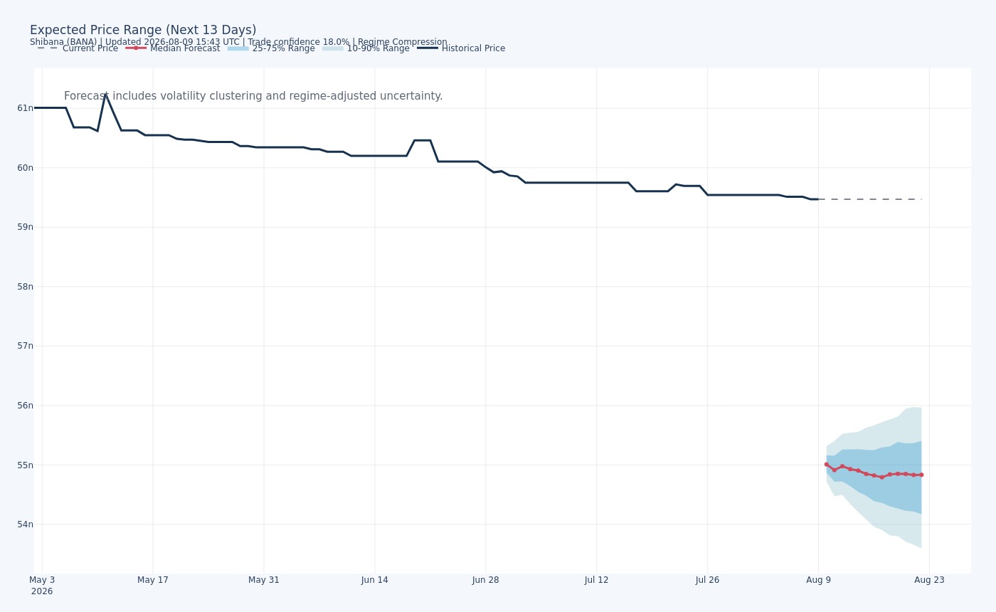 Shibana price forecast next 13 days with confidence range and prediction bands