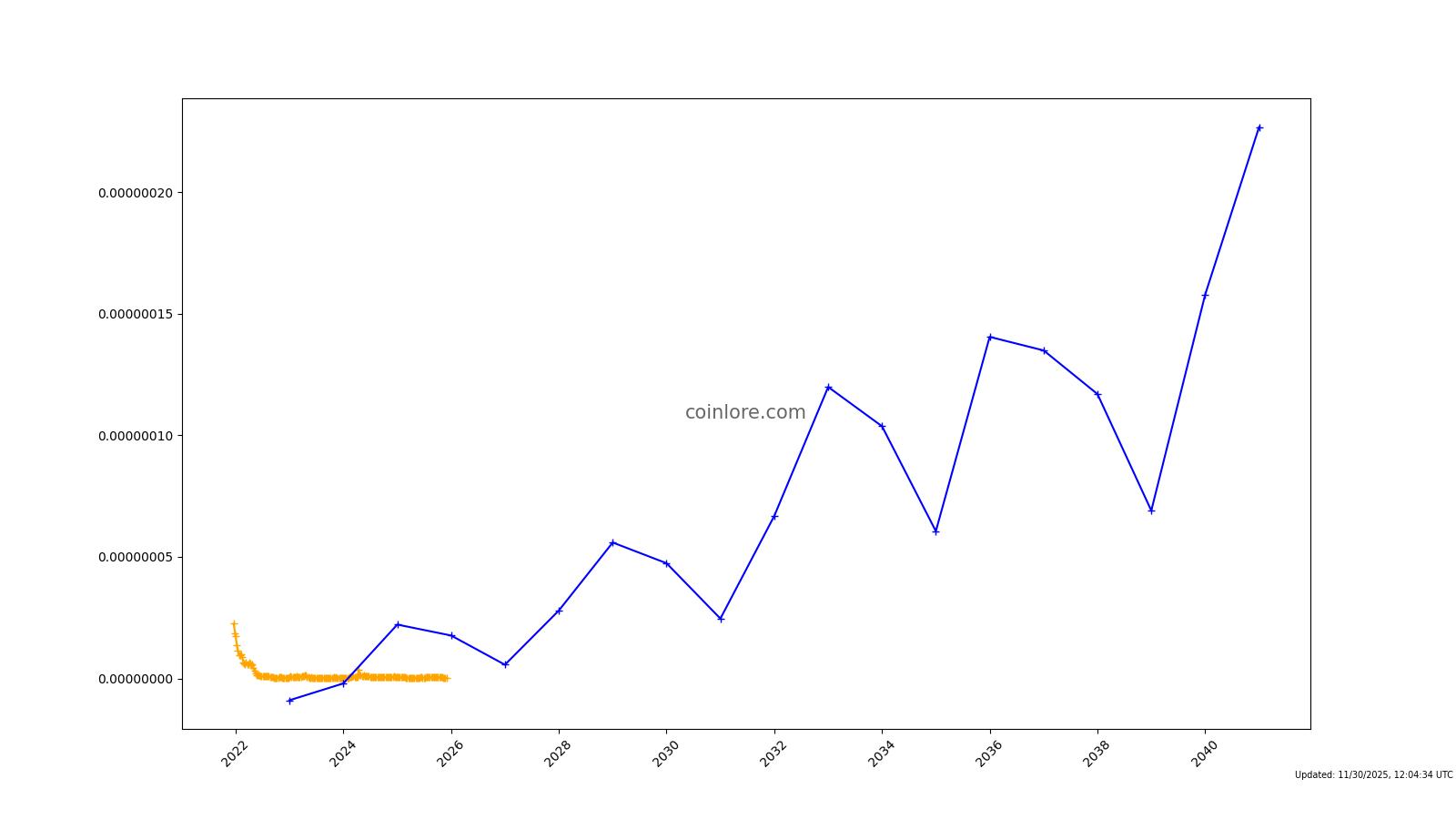 SHIBGF price prediction long-term