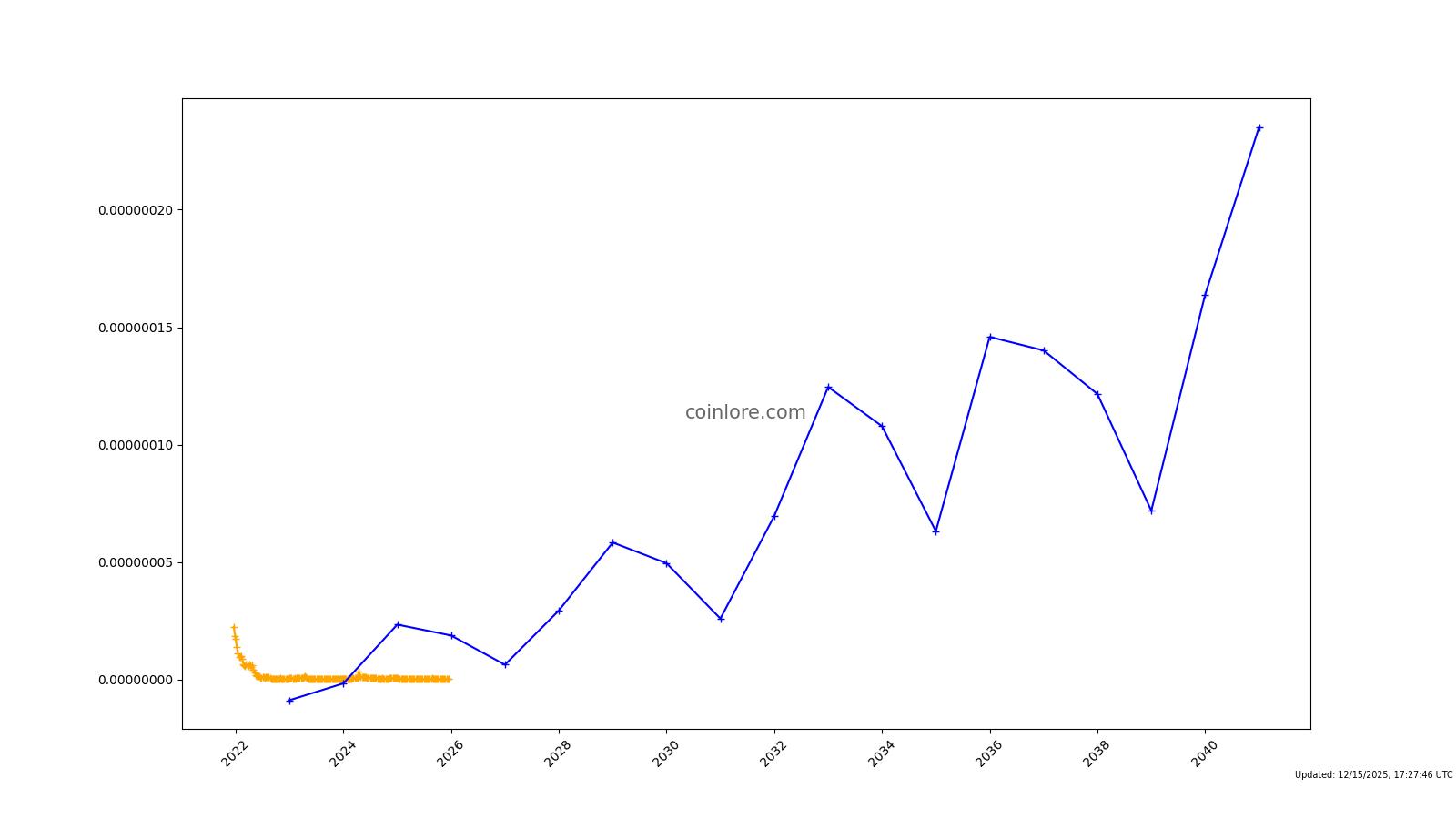SHIBGF price prediction long-term