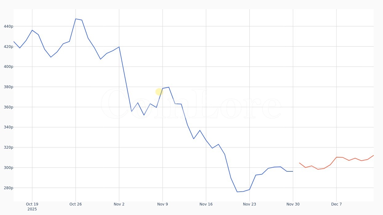 SHIBGF short-term price prediction