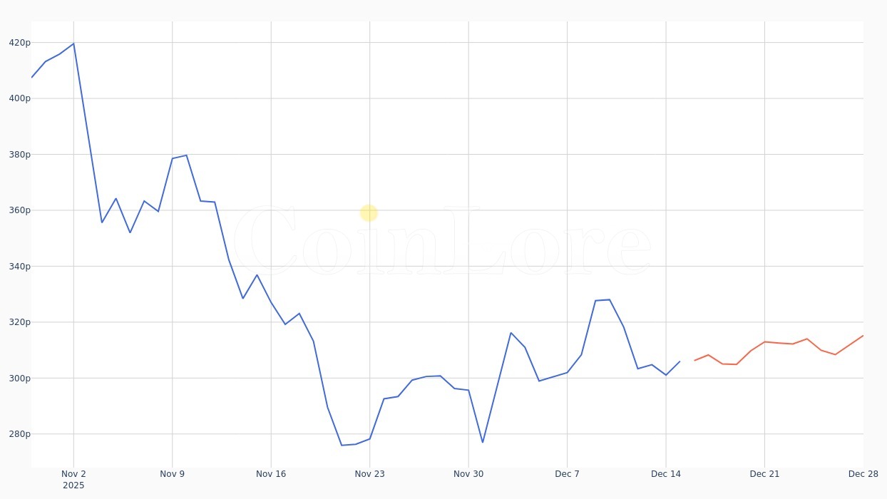 SHIBGF short-term price prediction