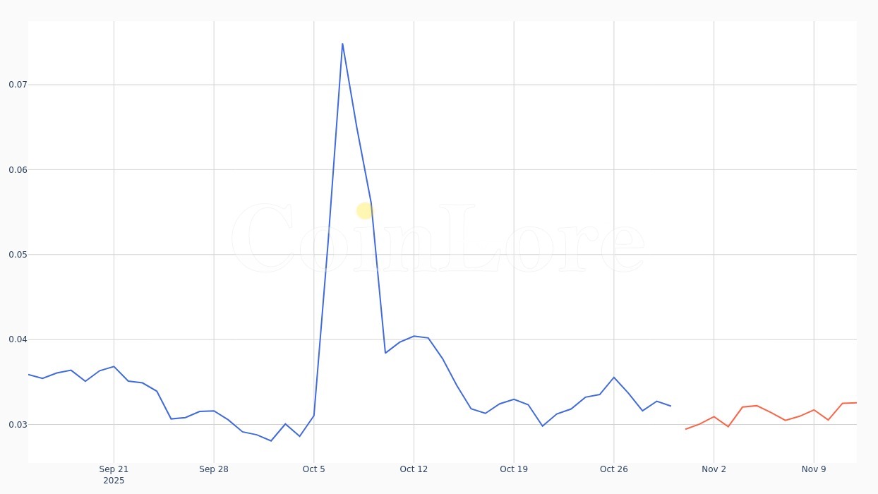 Shiden Network kısa vadeli fiyat tahmini