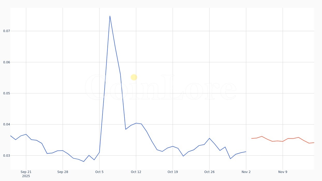 Predicción del precio a corto plazo de Shiden Network