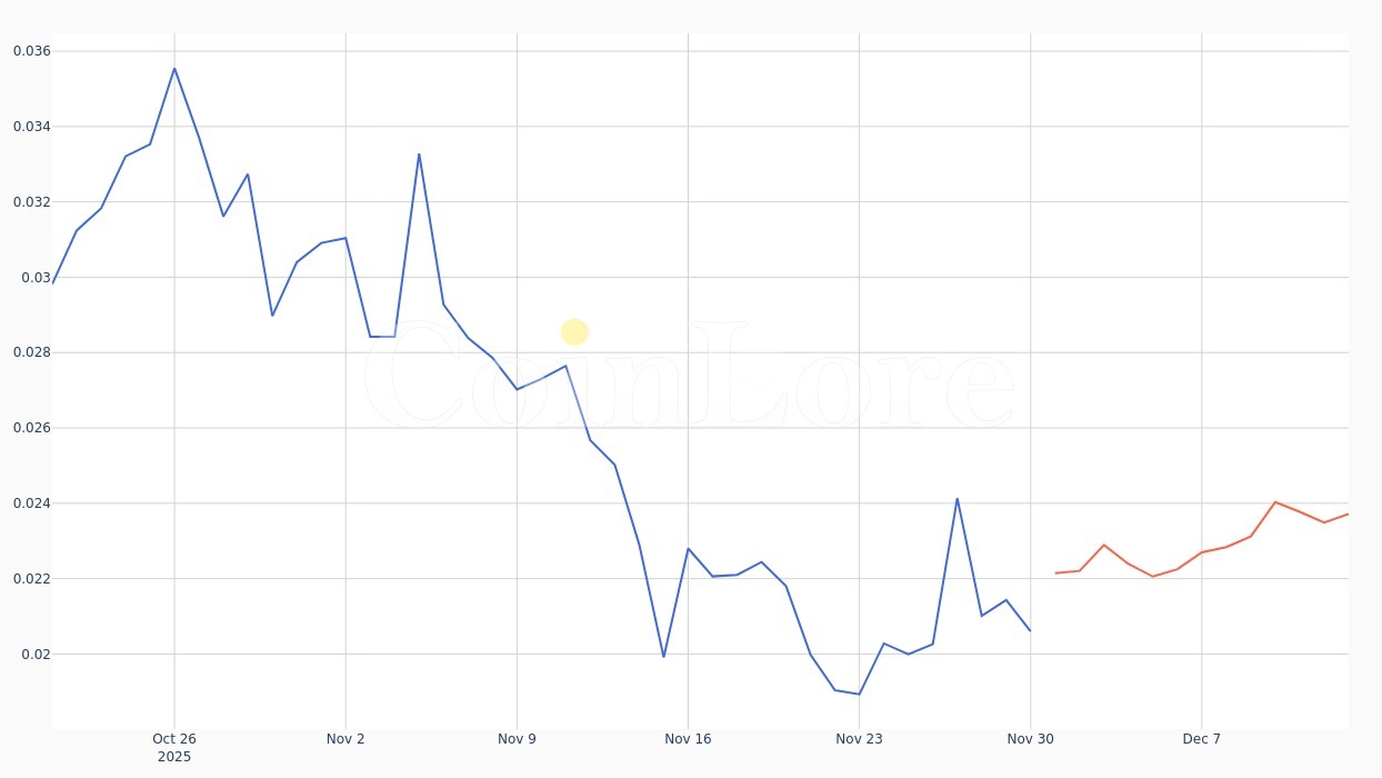Shiden Network short-term price prediction