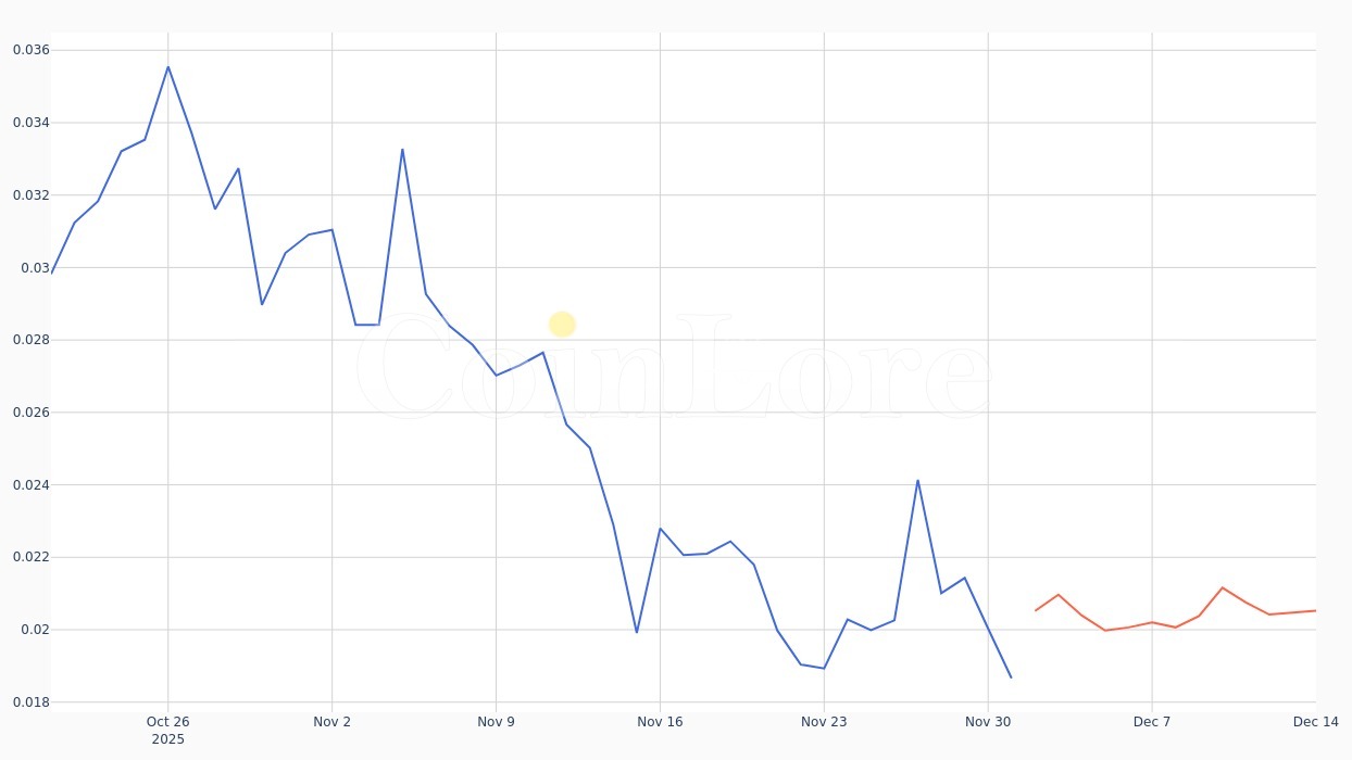 Shiden Network kurzfristige Kurs prognose