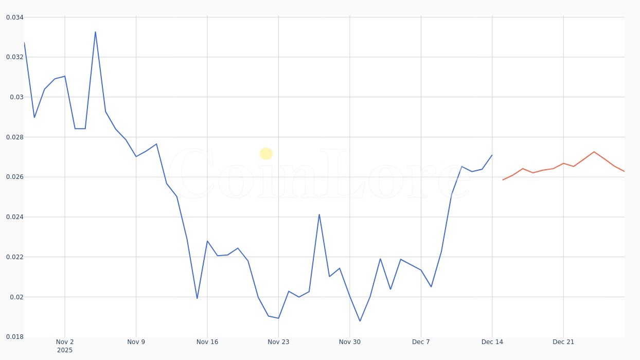 Shiden Network kısa vadeli fiyat tahmini