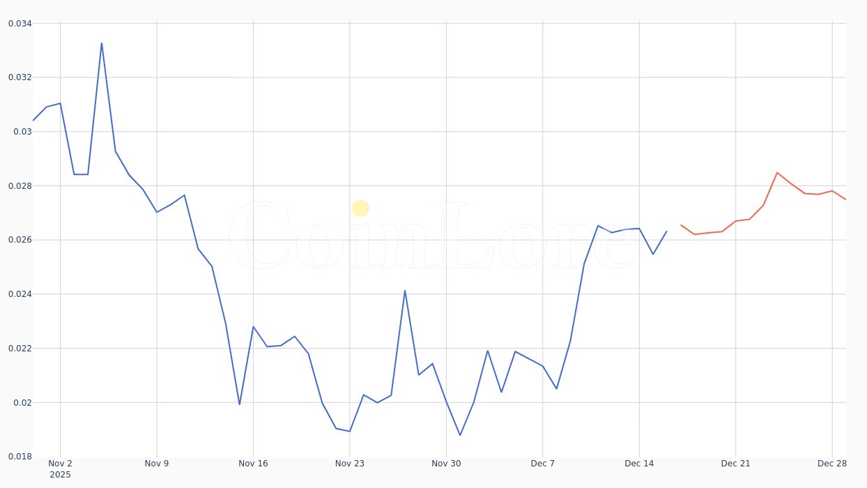 Predicción del precio a corto plazo de Shiden Network
