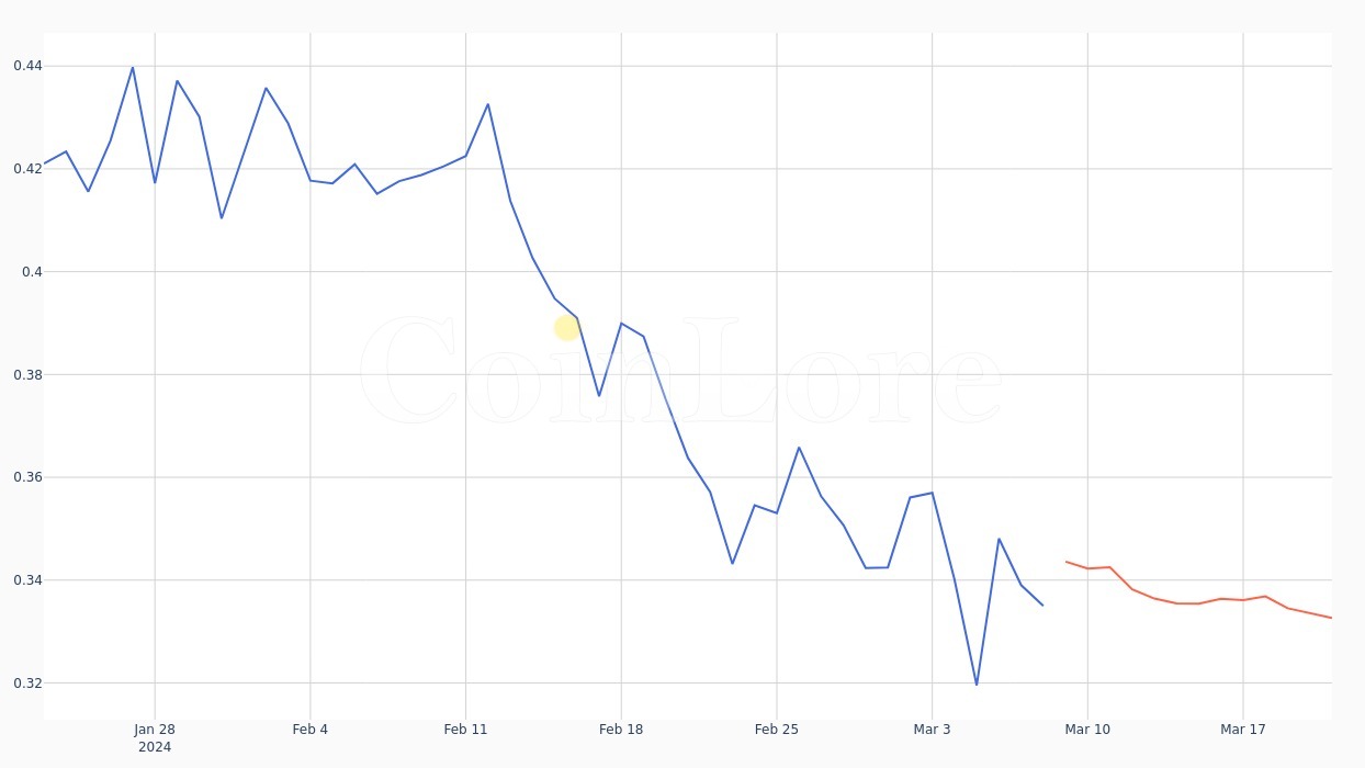 Shiden Network kısa vadeli fiyat tahmini