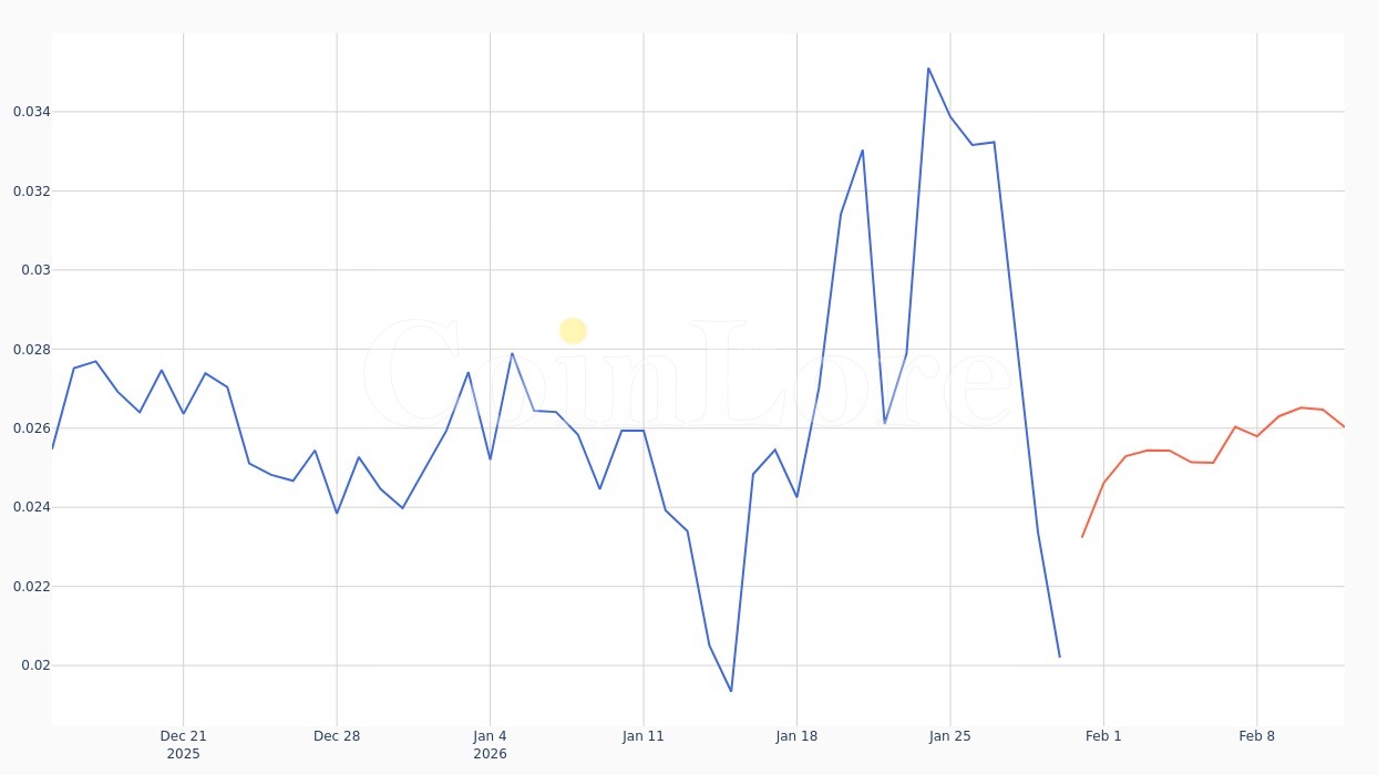 Shiden Network краткосрочный прогноз курса