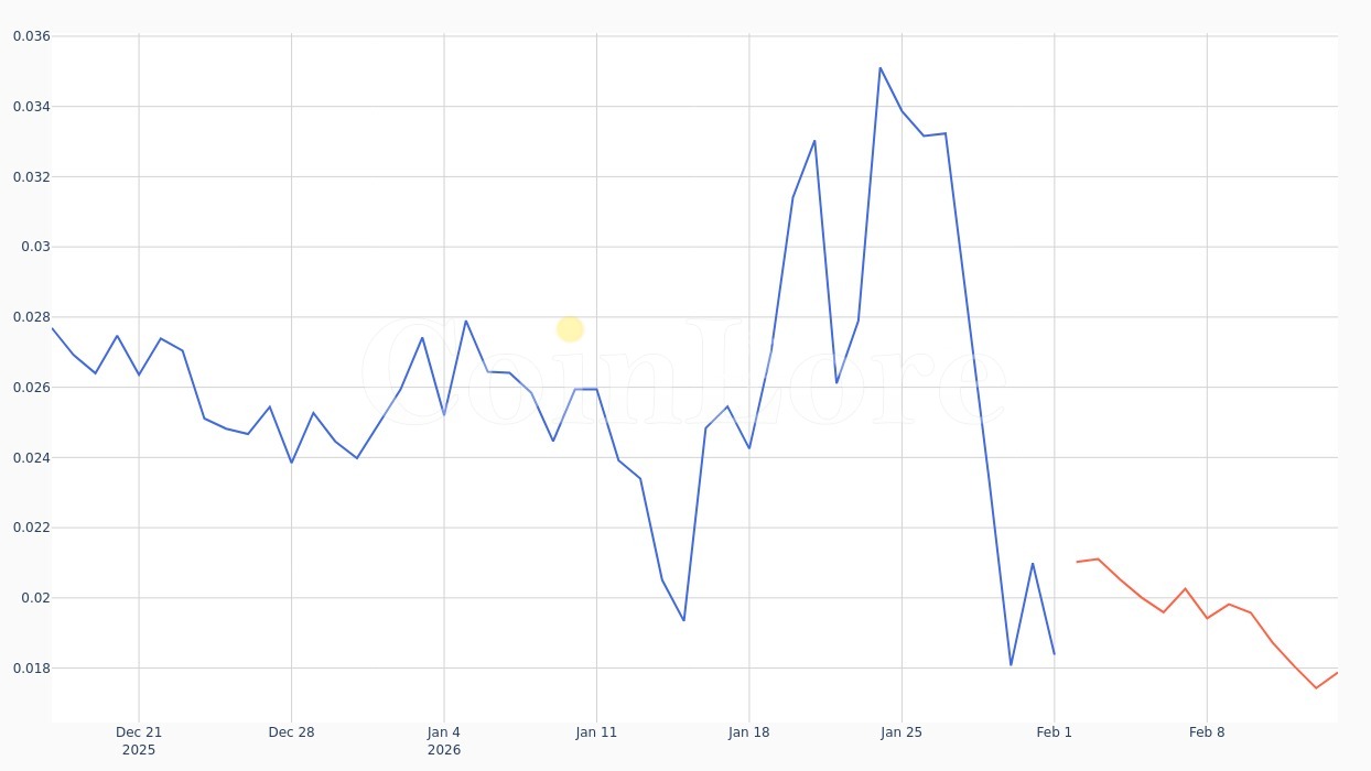 Predicción del precio a corto plazo de Shiden Network