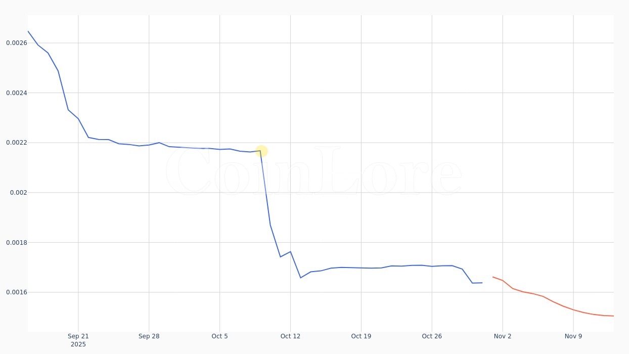 Shieldeum short-term price prediction