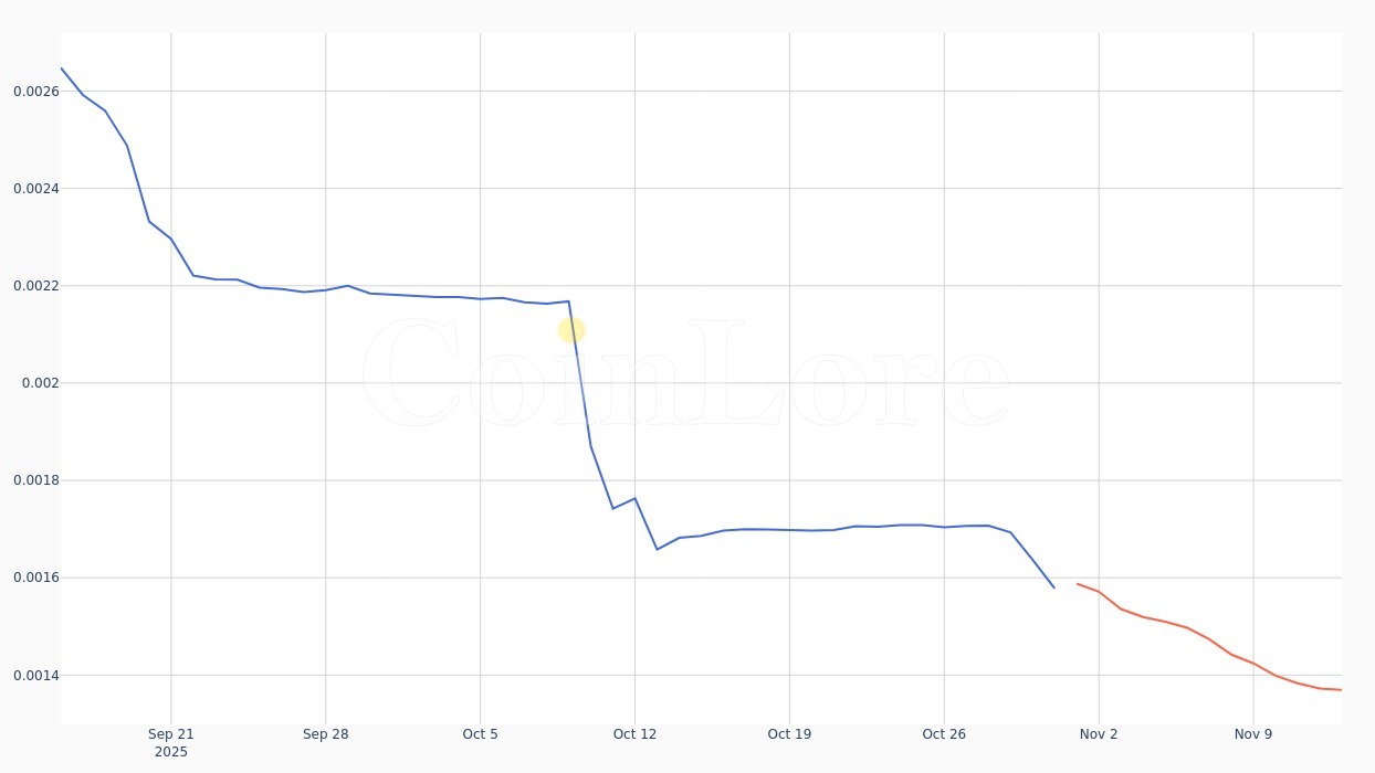 Shieldeum short-term price prediction
