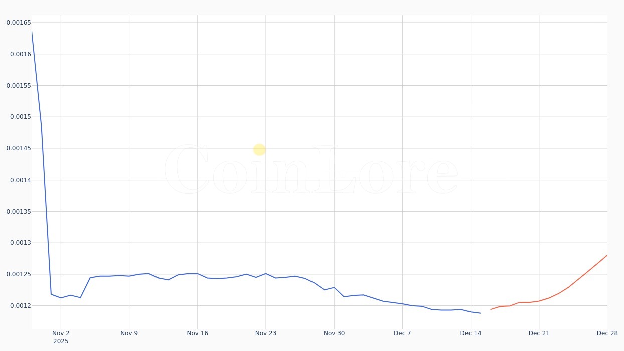 Shieldeum short-term price prediction