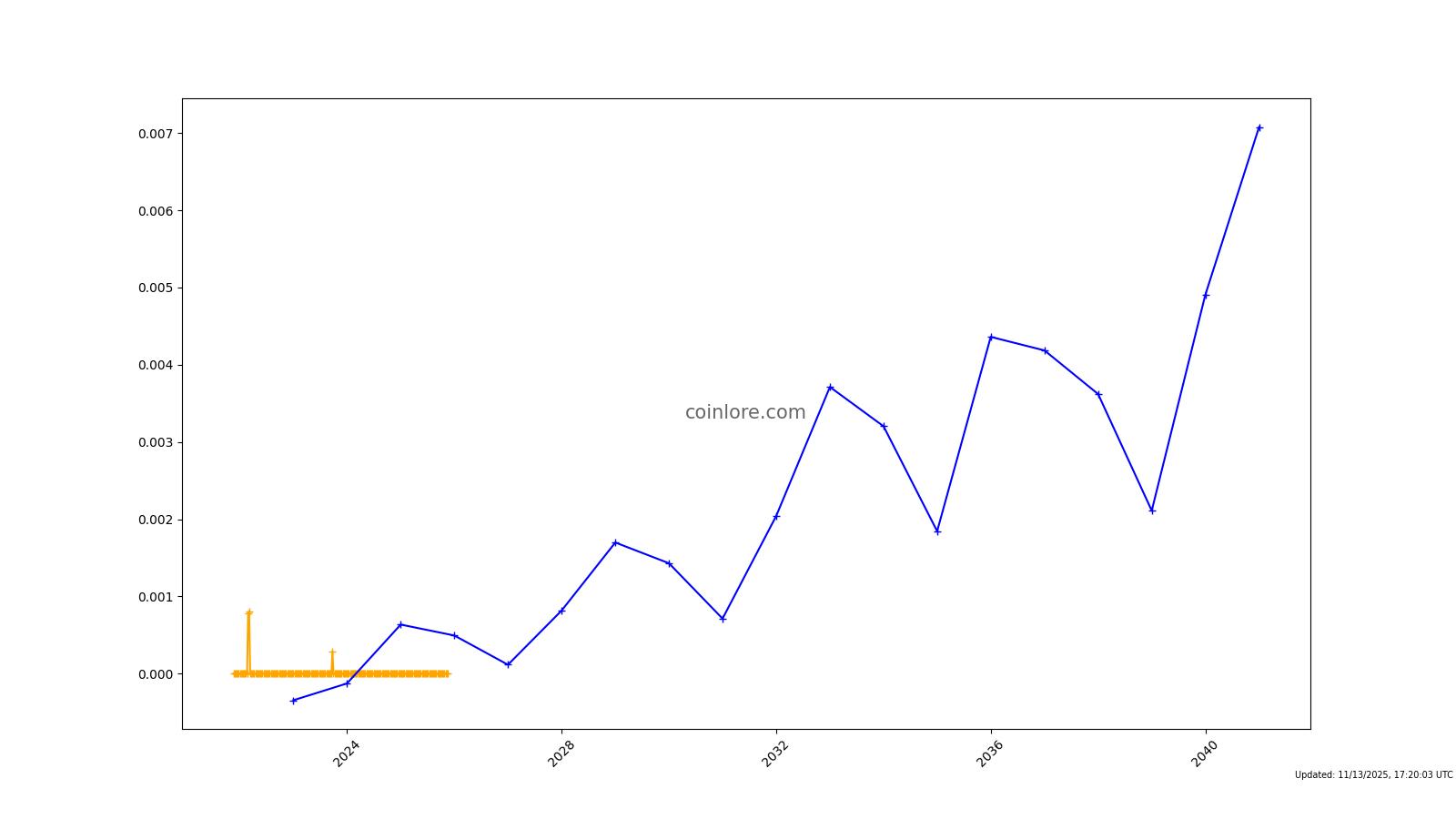 Shih Tzu price prediction long-term