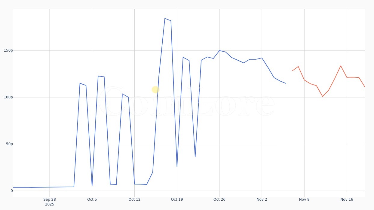 Shih Tzu short-term price prediction