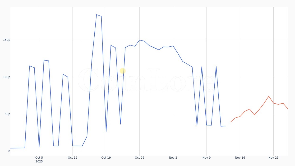 Shih Tzu short-term price prediction